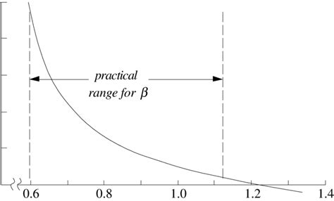 1 6 permissible range of length for isogrid truss download