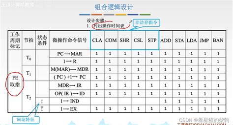 计算机组成原理 硬布线控制器与微程序控制器 硬布线控制器状态机设计 csdn博客