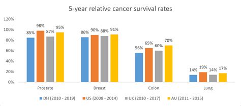 Sas First Data On Five Year Cancer Survival Rates Released By Discovery Health Across Ten Year