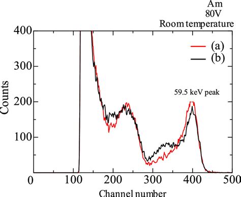 pulse height spectrum of the ²⁴¹am gamma source obtained from the