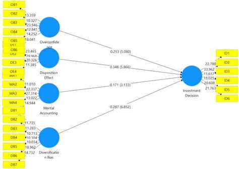 1 pls sem model showing path coefficient and t statistics source smart