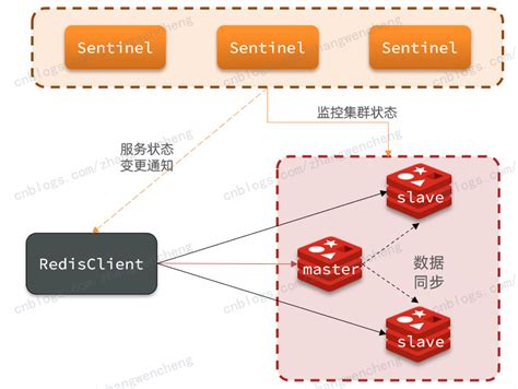 redis 哨兵模式的原理及其搭建 讲文张字 博客园