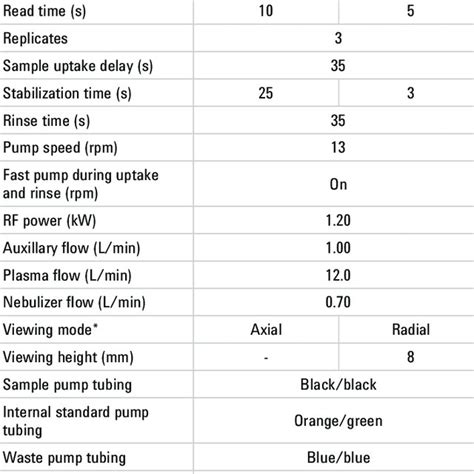 Agilent 5110 Icp Oes Instrument And Method Parameters Download Table