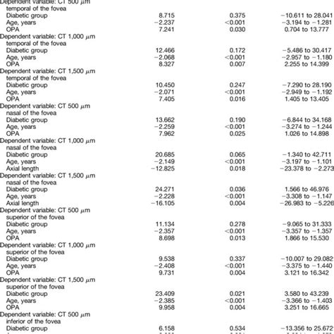 multivariable linear regression models results download table