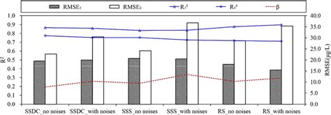 The Decision Coefficient R 2 And Root Mean Square Error Rmse