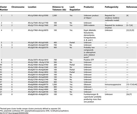 Summary Of Secondary Metabolite Gene Cluster Function And Regulation By