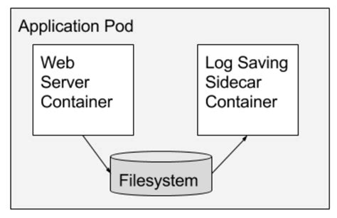 the distributed system toolkit patterns for composite containers