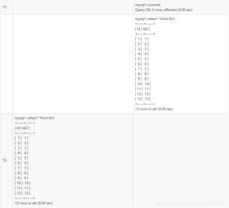 Mysql可重复读及原理、快照读和当前读快照读和可重复读 Csdn博客