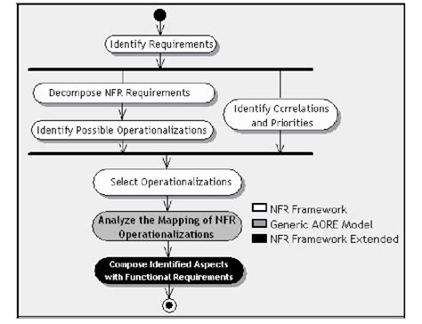 Aspect Oriented Nfr Framework [18] Download Scientific Diagram