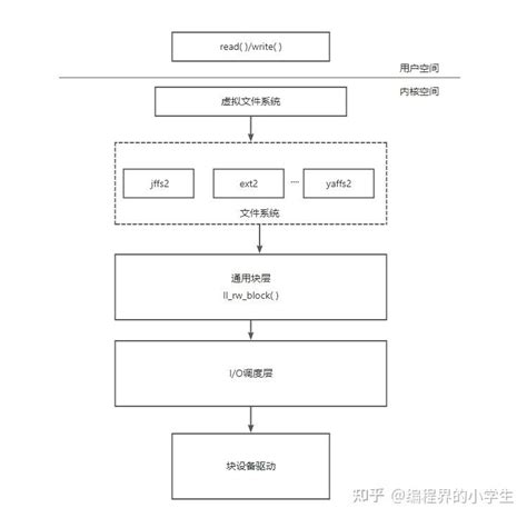 《linux驱动：块设备的读写流程（ Llrwblock 接口分析）》 知乎