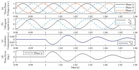 17 Simulation Results Of Srf Pll When Frequency Step Δf 5 Hz Occur