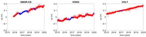 Time Series Gps Data With The Application Of Interpolation To Fill Out Time Series Gps Data With The Application Of Interpolation To Fill Out