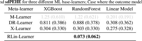 Table 8 From Comparison Of Meta Learners For Estimating Multi Valued Treatment Heterogeneous