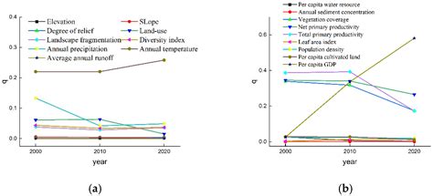 Sustainability Free Full Text Evaluation Of Ecological Vulnerability And Analysis Of Its