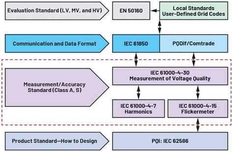 Power Quality Monitoring Part 1 The Importance Of Standards Compliant