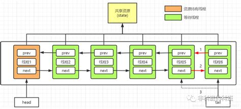 The Principle Of Abstract Queued Synchronizer Aqs