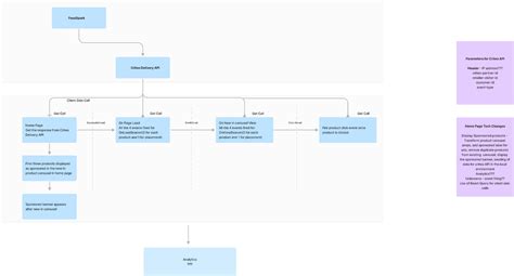 Criteo Api Design Document Figma