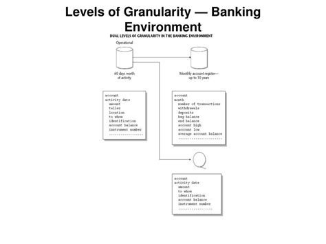 Ppt Granularity In The Data Warehouse Powerpoint Presentation Free Download Id 4164704