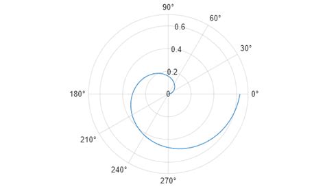 thetaticks 设置或查询 theta 轴刻度值 MATLAB