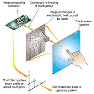 How It Works Touch Screen