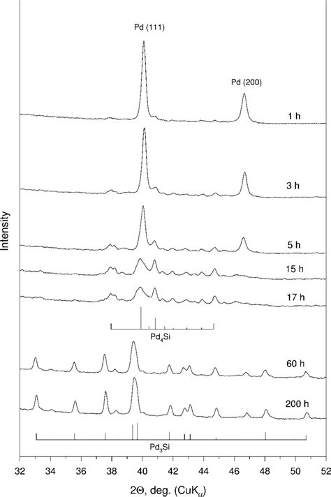 X Ray Diffraction Patterns Obtained From A Smaller Sample 014 G Of