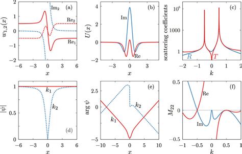 Example Of A Pseudo Hermitian Potential Which Features An ‘unusual