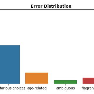 The Bar Plot Decomposes The Mistakes Into Four Categories Multifarious Download Scientific