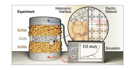 Sascha Kremer On Linkedin Heteroionic Interfaces In Hybrid Solid State Batteries─current