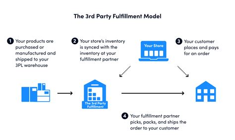 What Is Order Fulfillment Process Strategies Software OptimoRoute