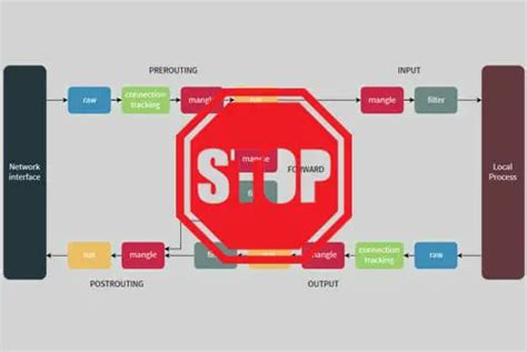 Iptables No Chain Target Match By That Name Error Possible Troubleshooting Ways ReviewPlan