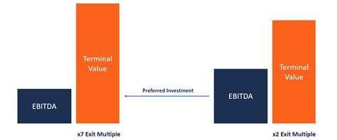 Exit Multiple Overview Terminal Value Perpetual Growth Method