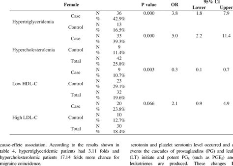 The Prevalence Of Hypertriglyceridemia Hypercholesterolemia Low Hdl C Download Table