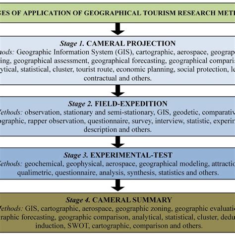Methodology Of Systematic Application Of Geographical Tourism Research