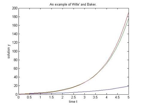 Graph Of Numerical Methods For Delay Differential Equations Download