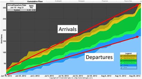 actionable agile metrics for predictability an introduction