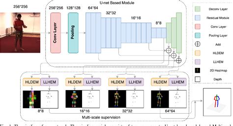 Figure 1 From Context Aware Network For 3d Human Pose Estimation From Monocular Rgb Image