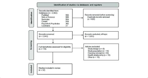 Prisma Flow Chart Psychosocial Attributes Of Housing And Their