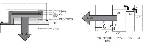 Figure 1 1 From The Electronic And Optical Properties Of Conjugated Polymers Predictions From
