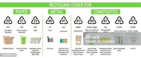종이 금속 복합재료에 대한 재활용 코드 쓰레기 분리 및 재활용 인포그래픽 을 분류합니다 폐기물 관리 플라스틱에 대한 스톡 벡터 아트 및 기타 이미지 Istock