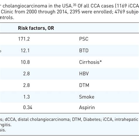 Risk Factors For Cholangiocarcinoma In The Usa 35 Of All Cca Cases