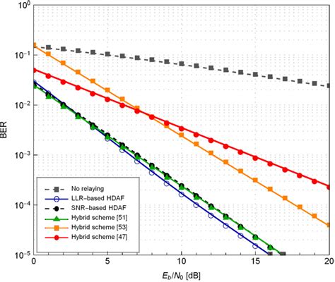3 Ber Of The Proposed Hybrid Relaying Scheme And Various Others For A Download Scientific