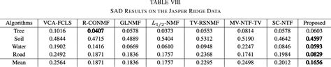 Table Viii From Hyperspectral Unmixing Using Higher Order Graph