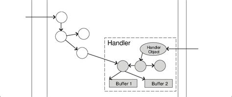 Interaction Of Handlers With The Heap Handlers Reside In The Garbage