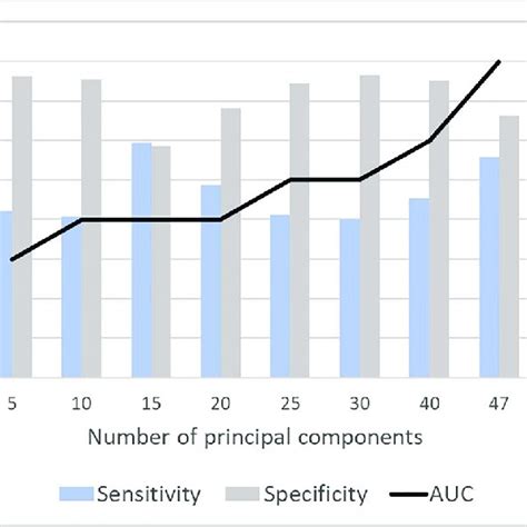 performance of the multi layer perceptron mlp prediction model on