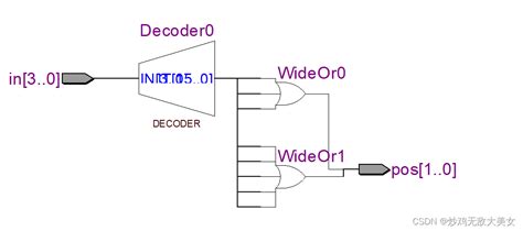 Hdlbits笔记8：4 2优先编码器四位优先编码器逻辑表达式 Csdn博客
