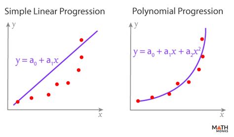 Polynomial Regression Definition Formula Analysis And Examples