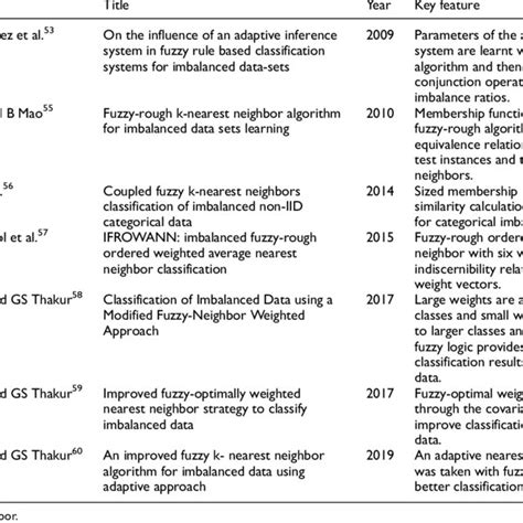 Fuzzy And Weighted Knn Algorithms For Imbalanced Data Download Scientific Diagram
