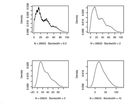 3 Graphic Representation Of The Use Of Different Bandwidth For Kernel