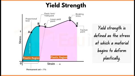 Yield Strength Definition Measurement Examples And Applications