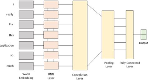 Bert Based Combination Of Convolutional And Recurrent Neural Network